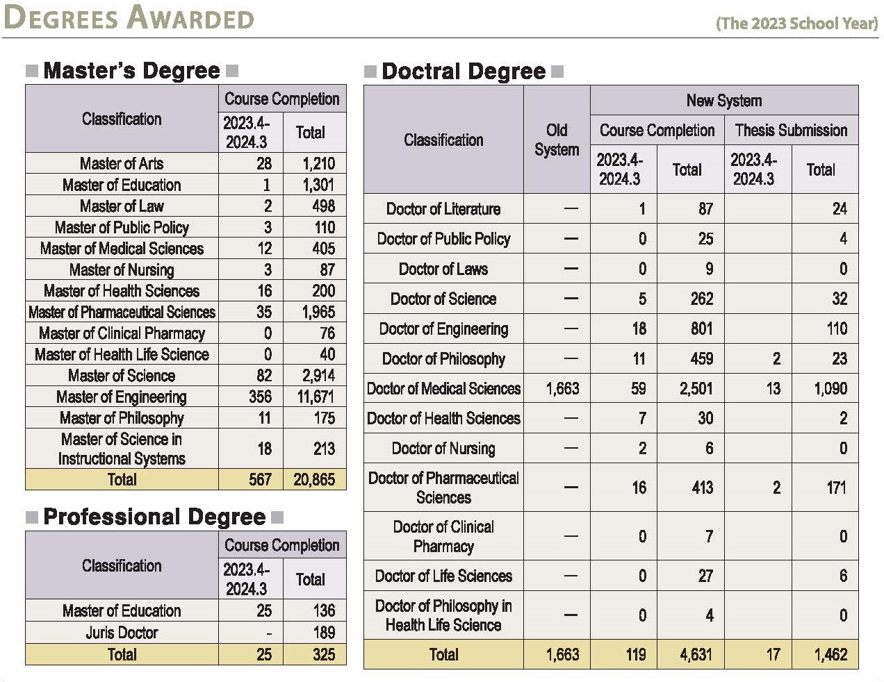 Number of Degrees Conferred | Publication of Educational Information ...